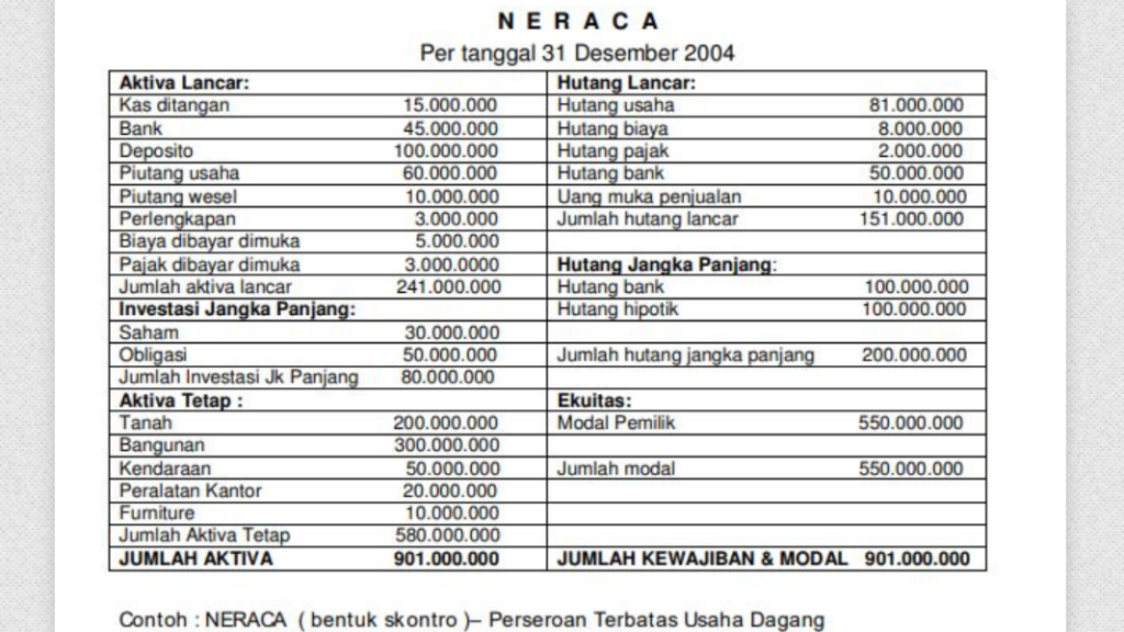Balance Sheet: Definisi, Contoh, serta Cara Membacanya